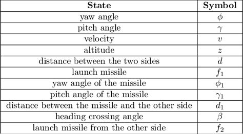 Table 1 From Maneuver Decision Making Through Automatic Curriculum