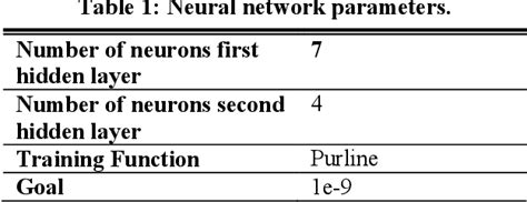 Table 1 From A Hybrid Neural Fuzzy Network Based Fault Detection And