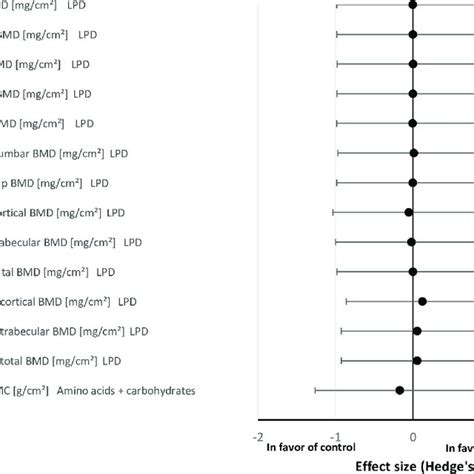 Effect Size Plot Of Operationally Relevant Muscle Outcomes Effect Size