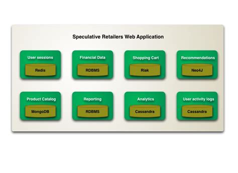 Sajad Hamreh On Linkedin Nosql Polyglotpersistence