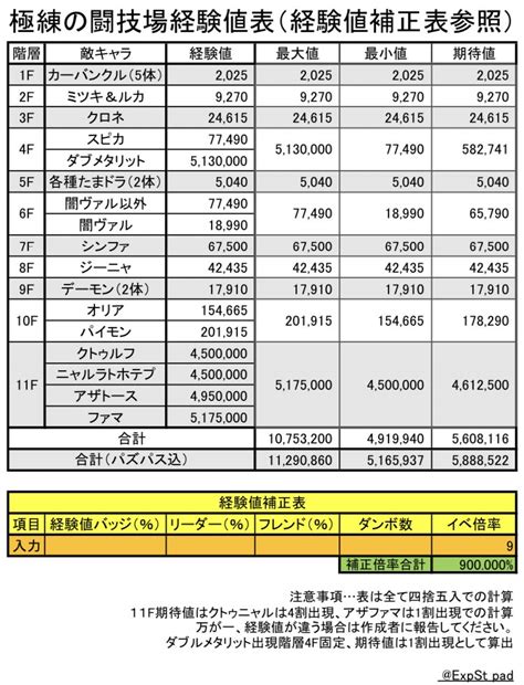 【パズドラ】ランク経験値3000万オーバー！！「極練ランク経験値9倍イベント」美味すぎワロタww【周回全力】 パズドラ