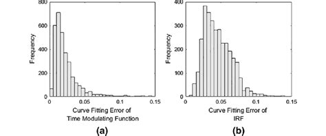 The Frequency Of Minimized Error Value Of Curve Fitting Process For A