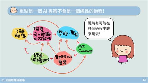 【炎龍老師的 Ai 模組課程】01 用全連結神經網路打造手寫辨識 Ai Ai 原理與 Mnist 數據集 Ppt