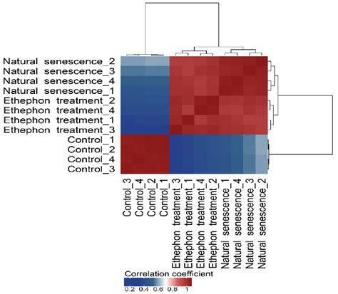 Hierarchically Clustered Correlation Heatmap Of Control Ethephon
