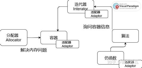 c stl 知识点总结 —— 容器 知乎