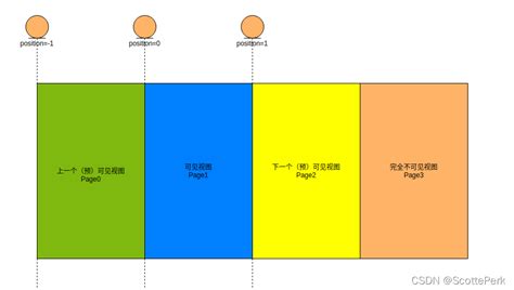 Viewpager的pagetransformer和transformpage方法详解 Csdn博客