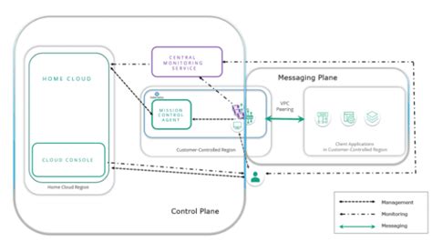 How Does Solace Cloud Help You Secure Your Data In The Cloud Solace
