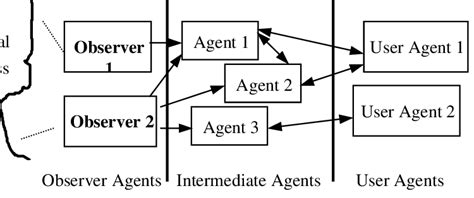 Reference Model For Monitoring Multi Agent System Download Scientific Diagram