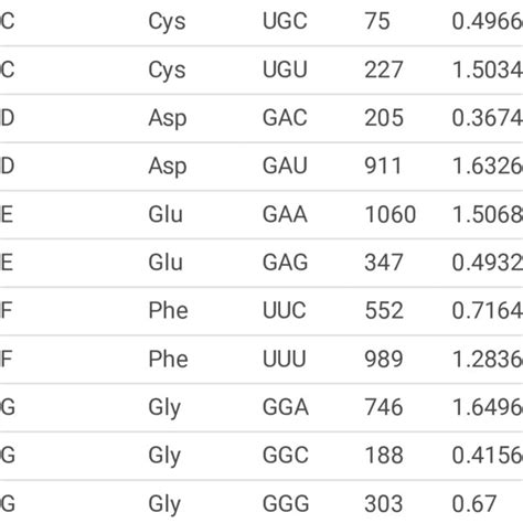 Genes Present In Chloroplast Genome Of Zhuyeqi Download Scientific
