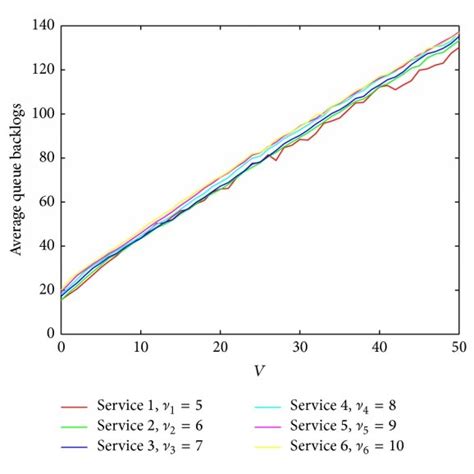 Average Queue Backlog With Different V Download Scientific Diagram
