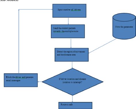 Figure From HYBRID APPROACH USING GAME THEORY AND IOT FOR DISEASE DETECTION AND REROUTING
