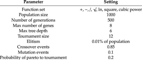 Parameter Setting For The Mggp Algorithm Download Scientific Diagram