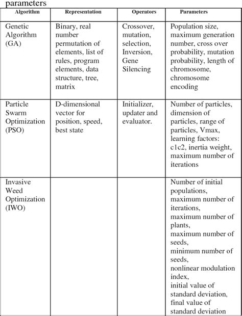 table 1 from a hyper heuristic approach using a prioritized selection