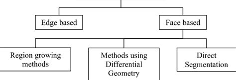 4 Classification Of Segmentation Methods Download Scientific Diagram