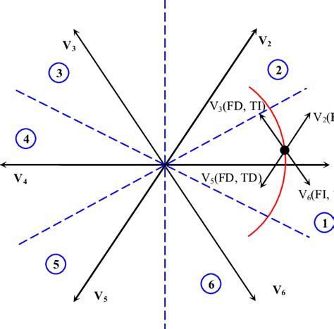 stator flux vector locus and sector definitions fi flux increase fd