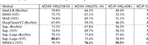 table 7 from self supervised visual learning in the low data regime a