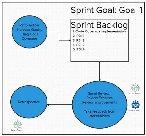 Jag Badhan On Linkedin Retrospective Backlog