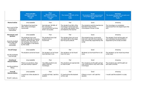 Monologue Rubrics Short Unacceptable Standards Were Not Attempted 1