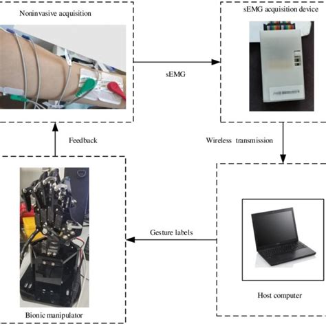 Schematic Diagram Of The Proposed Real Time Control Gesture Recognition