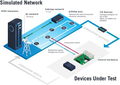 Industry Leading Power Electronics Simulation With The Rtds Simulator