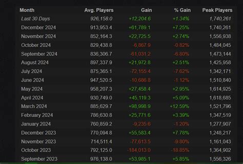 How Many People Play CS2 In 2024 CS2 Live Player Count And Stats