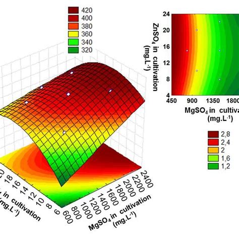 presents the response surface based on equation 1 of the complete