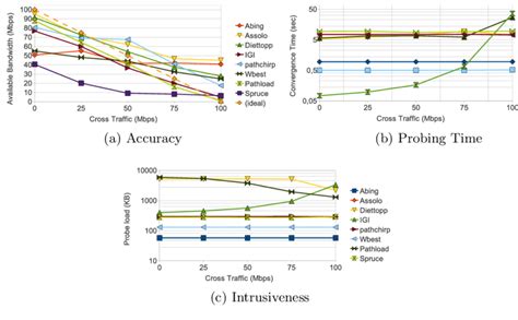 a fair comparison among eight available bandwidth estimation tools in download scientific