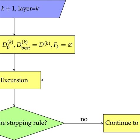 The Procedure Of Multi Layer Detmax Algorithm Download Scientific Diagram