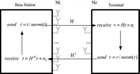 bf algorithm based on iteration download scientific diagram