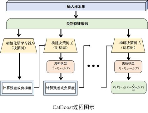 Catboost算法原理及python实现 Csdn博客