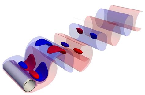 12 Mode Vorticity ωmax ω Of Mode A For Two Spanwise Wavelengths