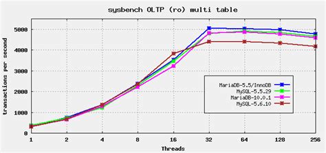 sysbench oltp mysql 5 6 vs mariadb 10 0 mariadb