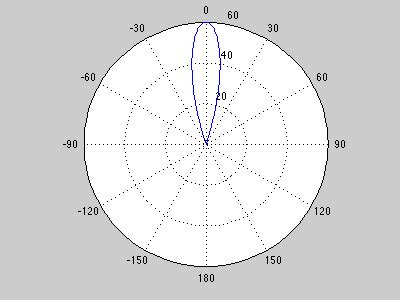 Beamforming