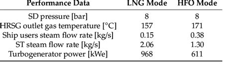 Whr System Performance At 75 Of The Engine Load Download Scientific
