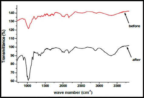 The Ftir Of Cellulose Fibers Before And After Alkaline Treatment