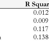 R Squared And Beta Values Download Table