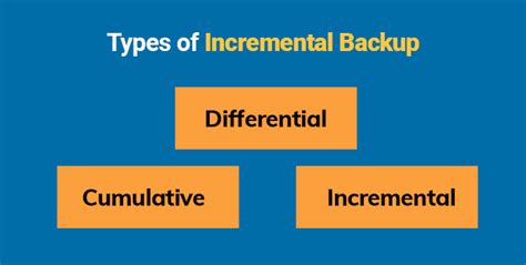 Enhancing Disaster Recovery Readiness With Incremental Backup