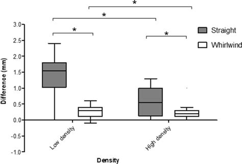 Tukey Boxplot Comparing The Effect Of Reamer Type On Expected And