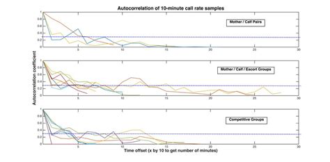 3 Autocorrelations Of 10 Min Segments Offset From The First 10 Minute Download Scientific