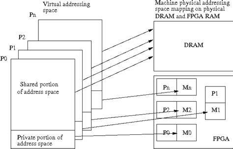 Figure 2 From A Design Kit For A Fully Working Shared Memory Multiprocessor On Fpga Semantic