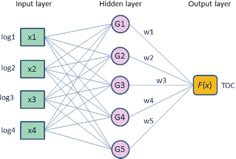 Figure 1 From A Dynamic Adaptive Radial Basis Function Approach For Total Organic Carbon Content
