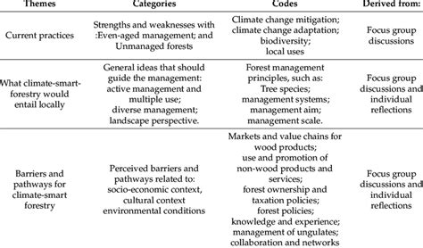 The Final Themes Categories And Codes Derived From The Material