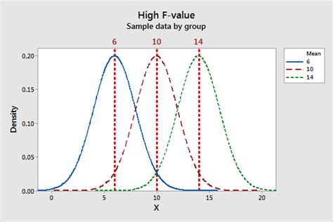 F Distribution Tables Statistics