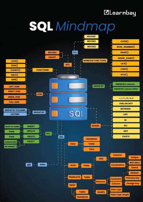 SQL in a nutshell | Sql commands, Data science learning, Basic computer programming