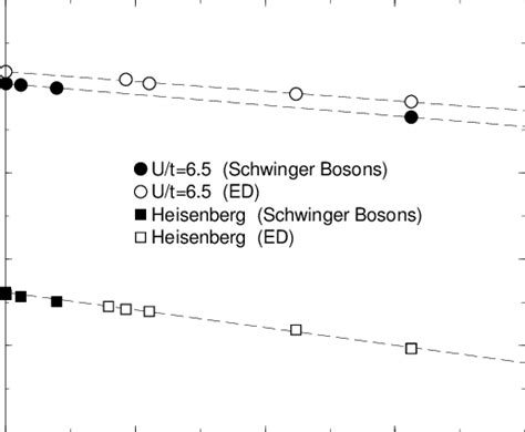 Comparison Of Schwinger Boson Mean Field Theory And Exact Download Scientific Diagram