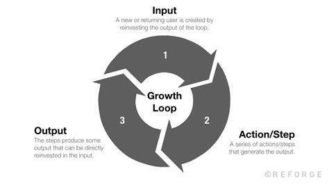 Micro Growth Loops The Different Types Of Growth Loops Reforge