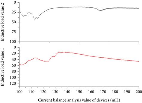 Current Balance Analysis Of Resistive And Inductive Load Devices Download Scientific Diagram