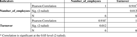 Correlation Coefficient Between Number Of Employees And Turnover Download Table
