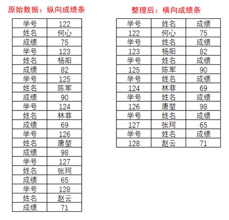 考人的Excel数据整理将两列3000行的数据每3行转置一次 Step Ctrl 行数