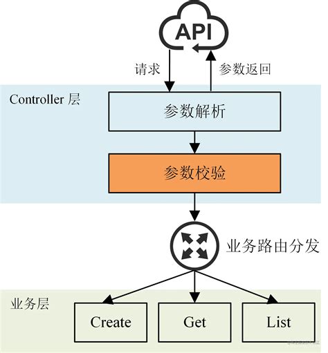3 项目设计：如何开发一个易扩展、易维护的 Go 应用？ 《从零开发企业级 Go 应用》 · It书架